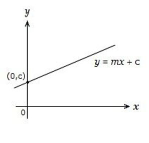 Math Lobby Secondary Math Notes- How to find the equation of a straight ...