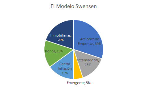 El Portafolio Swenmex - Parte 2