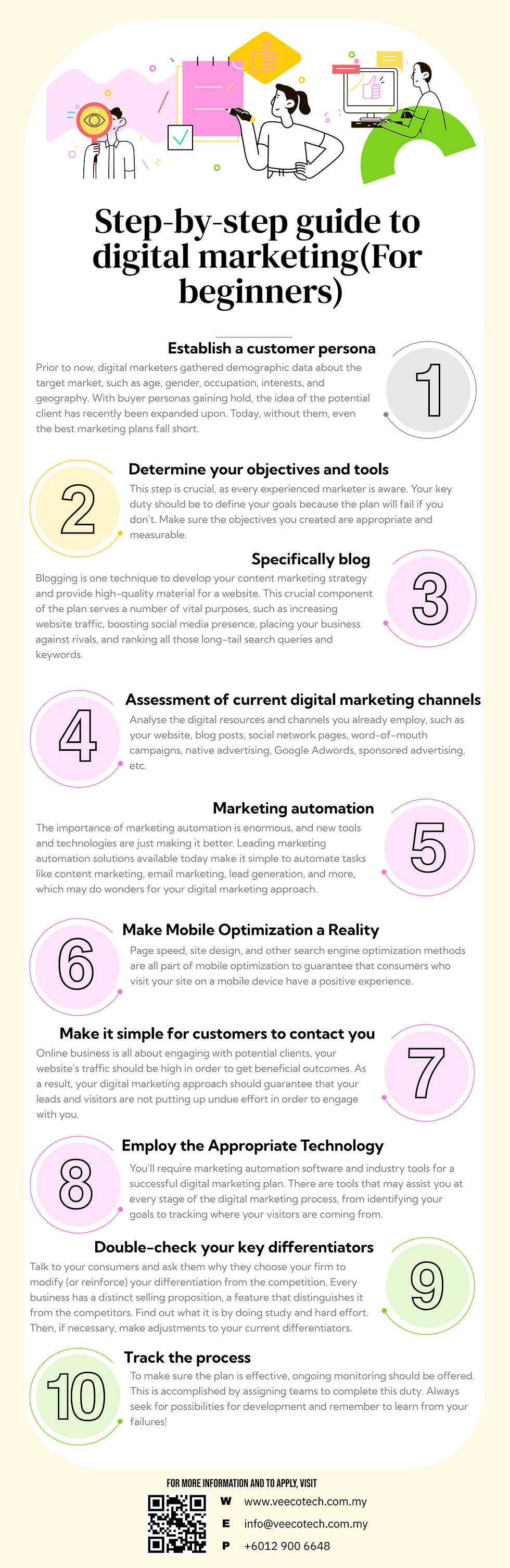 Step-by-step guide to digital marketing(For beginners)