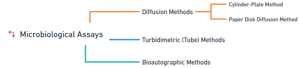 Principles and methods of different microbiological assay: Introduction ...
