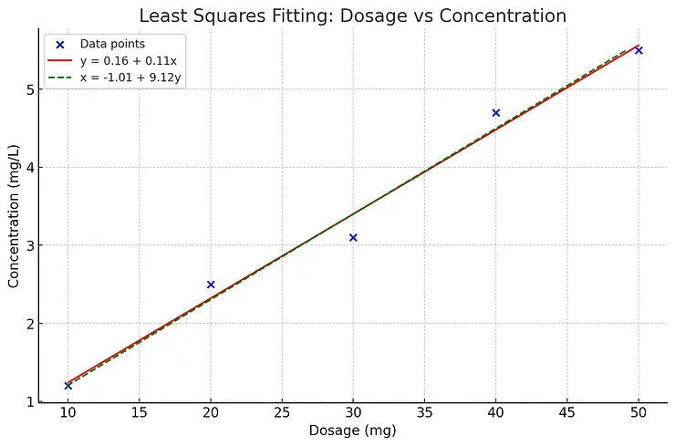 Curve Fitting By The Method Of Least Squares Fitting The Lines Y A Bx And X A By