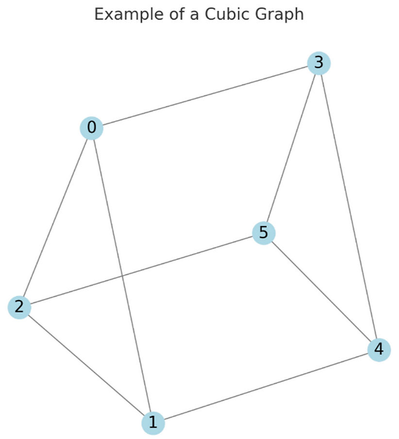 Cubic Graph Properties Of Cubic Graphs