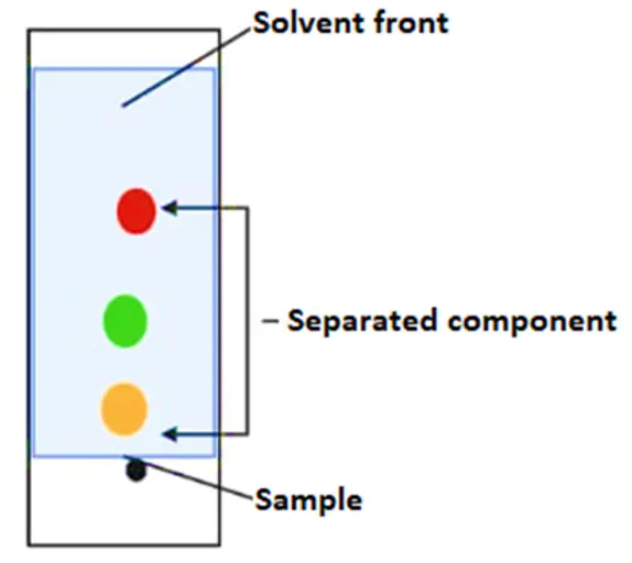 Thin Layer Chromatography (TLC): Introduction | Principle | Methodology Thin Layer Chromatography (TLC): Introduction | Principle | Methodology