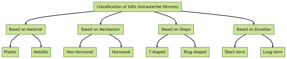 Intrauterine Drug Delivery Systems: Introduction, Classification ...