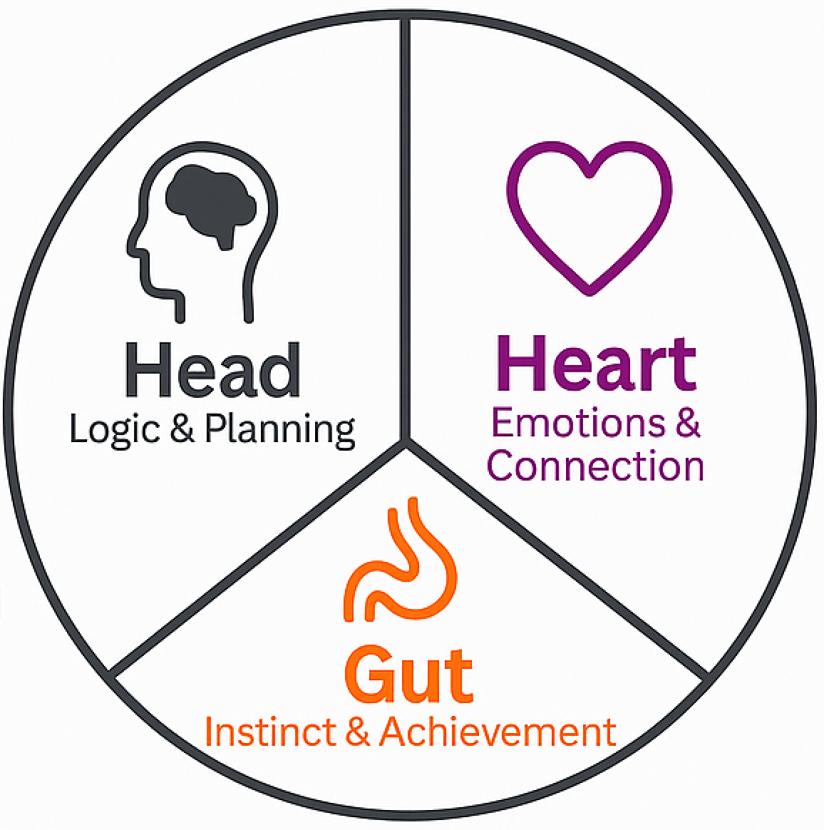 Align Your Head, Heart, and Gut for Transformative Leadership Coaching ...