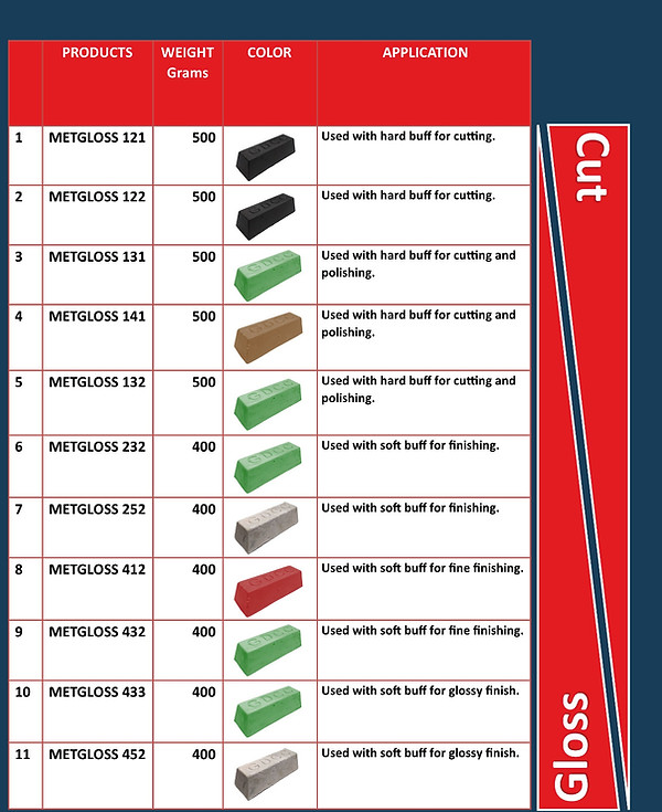 Stainless Steel Polishing Compound | GDCC Exim
