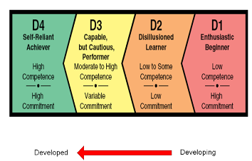 LEADING OTHERS: Situational Leadership