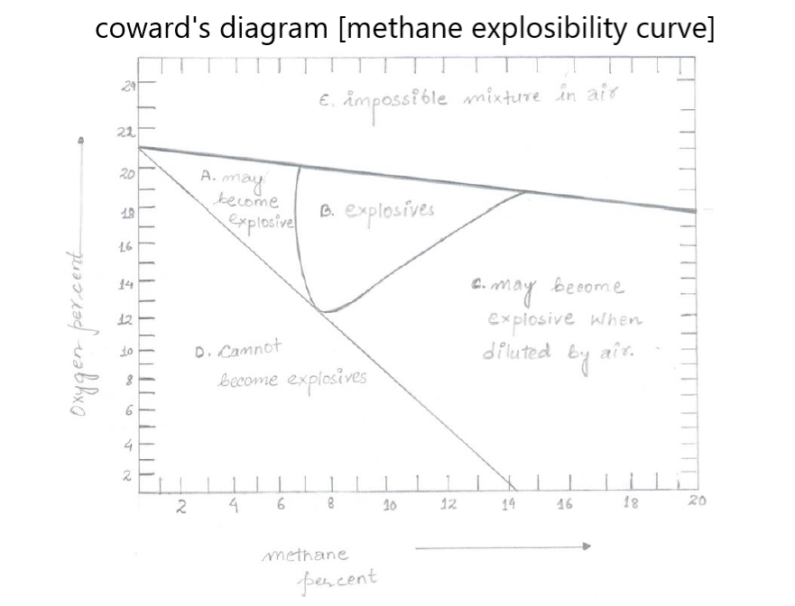 Coward's Diagram [methane explosibility curve]