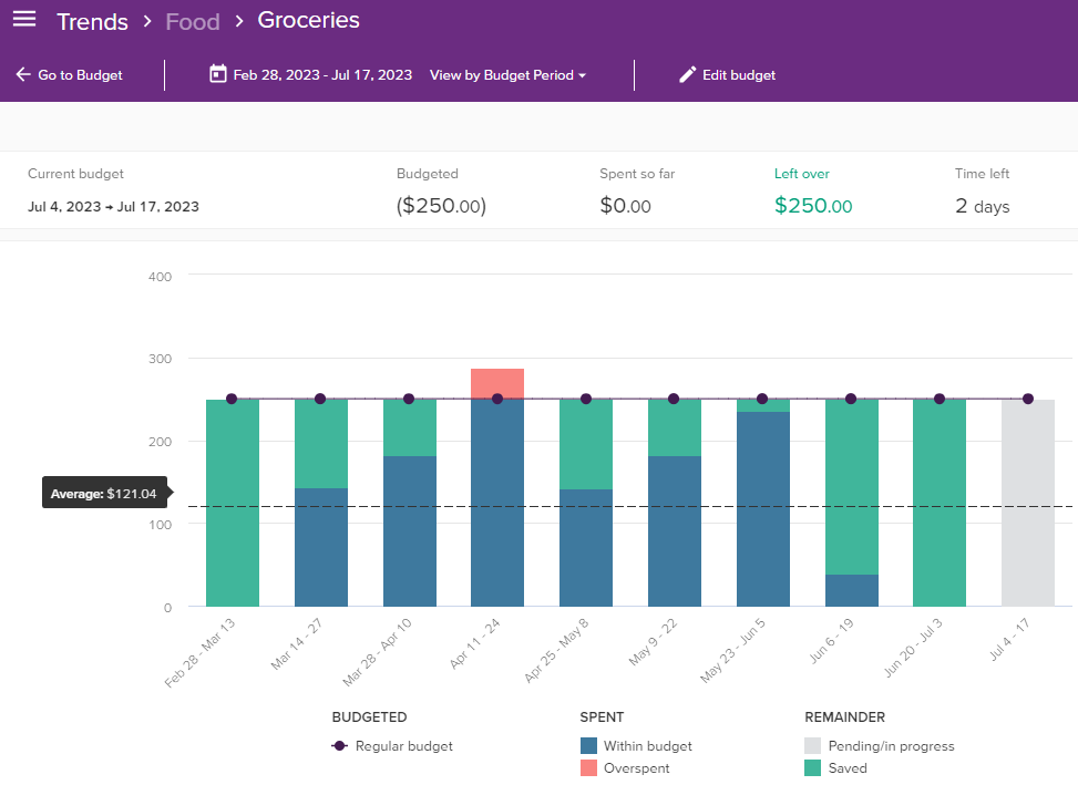 Rollover budgets - everything you want to know