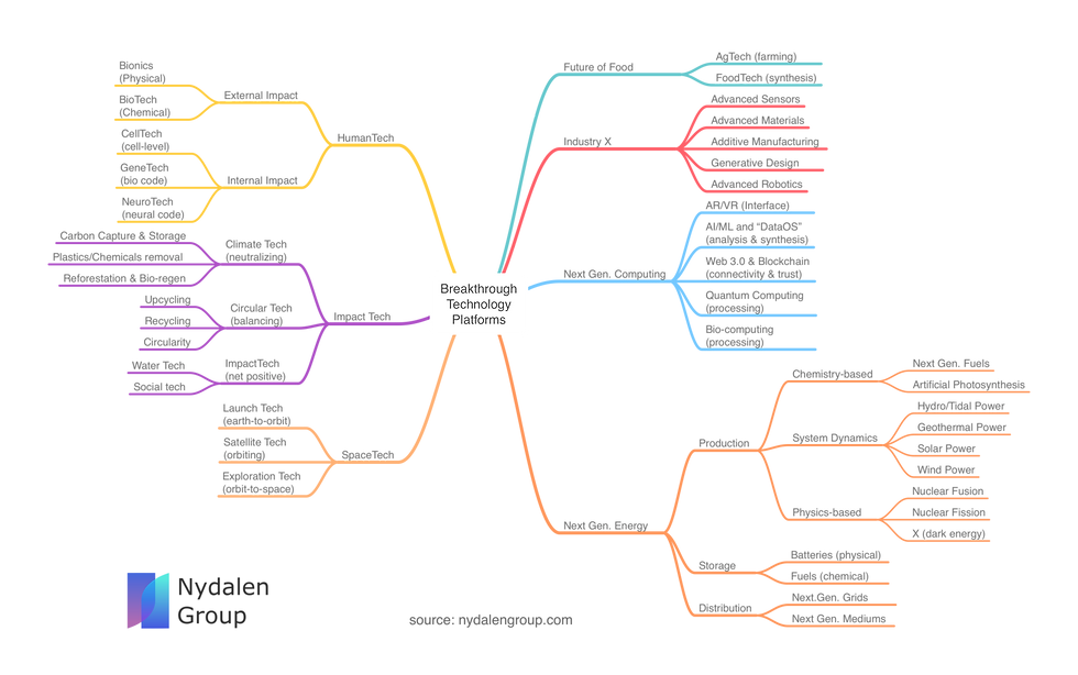The Taxonomy of Emerging Technologies