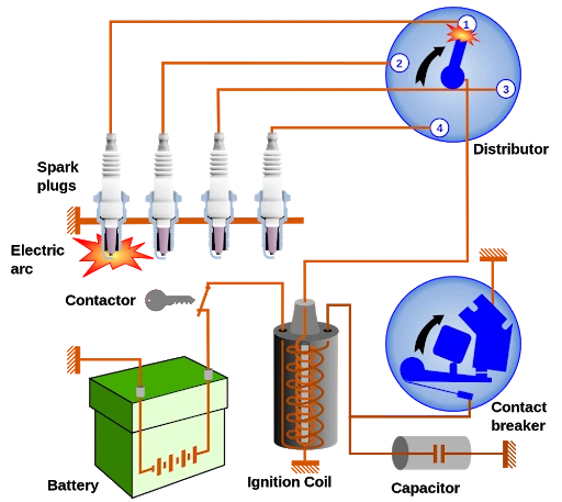 BATTERY/COIL IGNITION SYSTEM: PARTS AND WORKING PRINCIPLE.