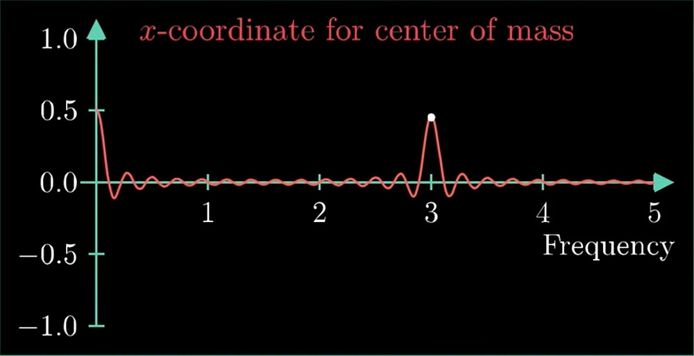 A Visual and Mathematical Introduction to the Fourier Transform