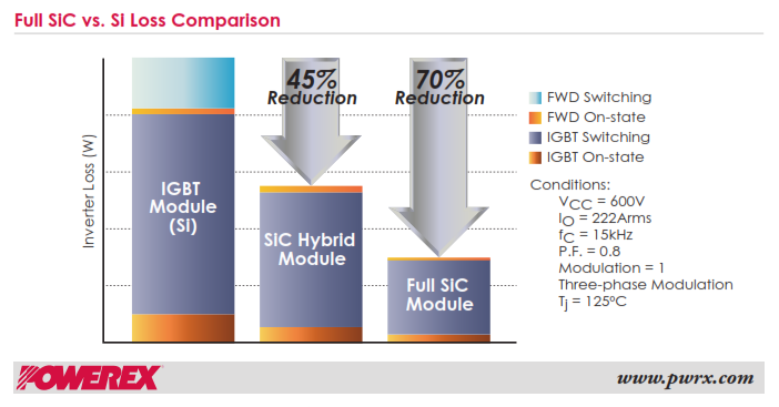 Full SiC & Hybrid SiC IGBTs & IPMs | O'Donnell Associates ...