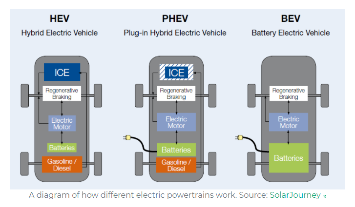 BEV, PHEV or HEV: Their Differences and The Impact on Vehicle Architecture