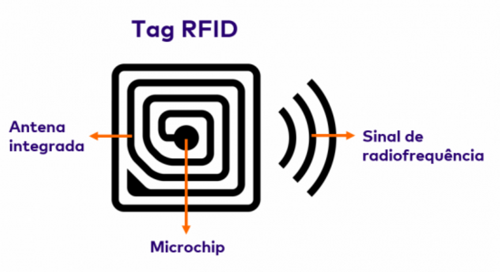 RFID: como funciona e quais suas vantagens