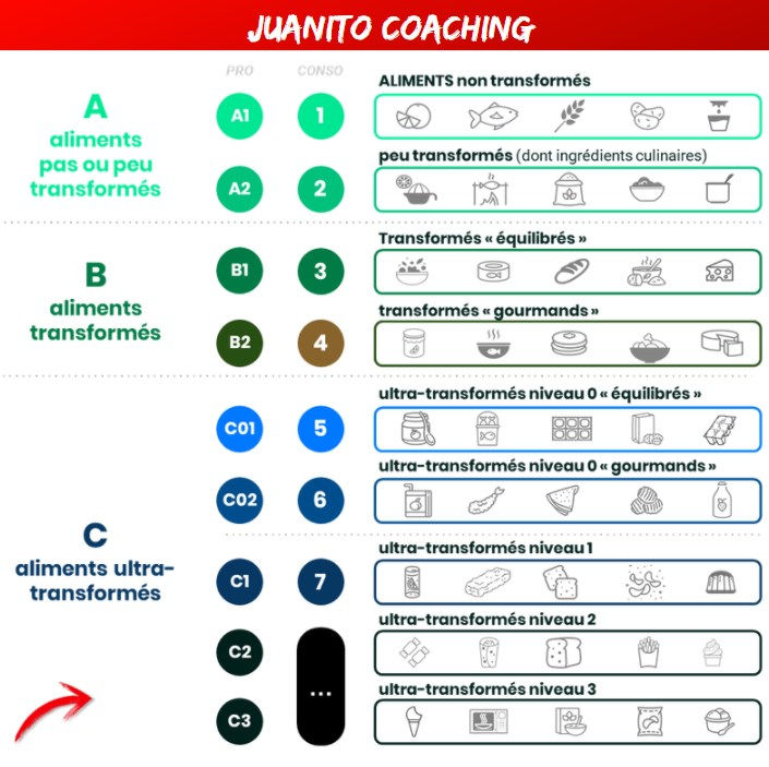 ALIMENTS ULTRA-TRANSFORMÉS : COMMENT LES RECONNAÎTRE