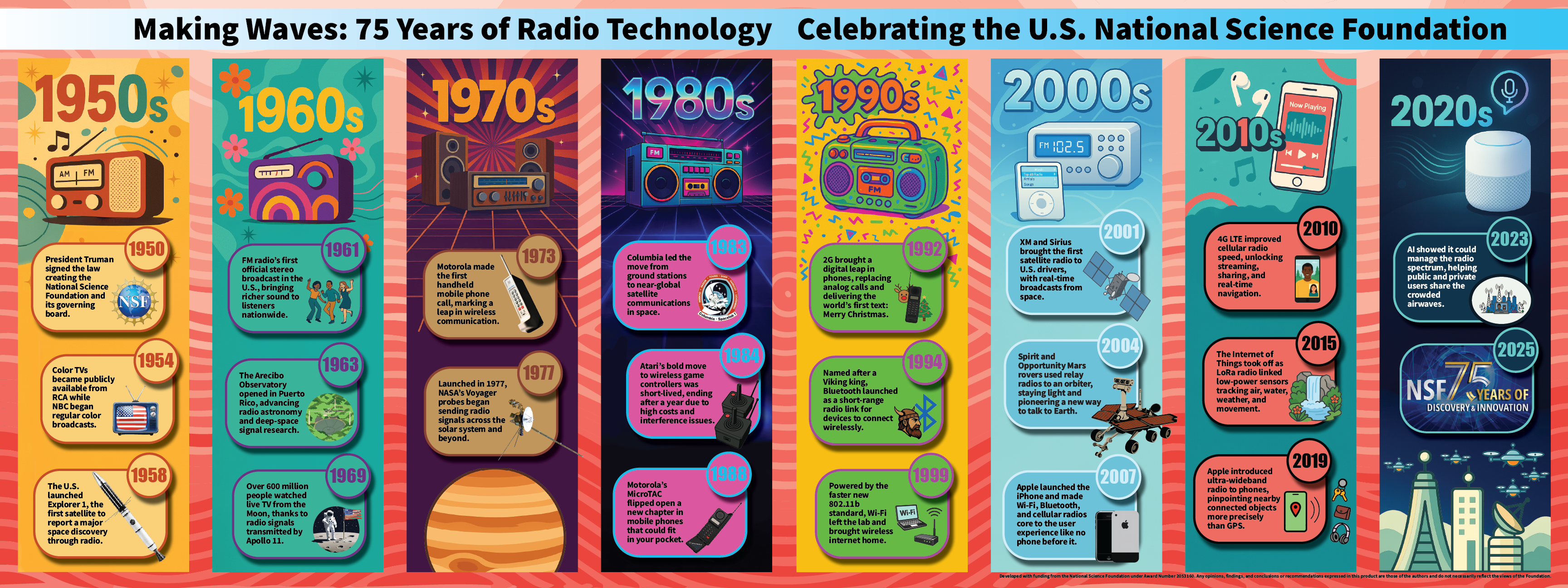 Radio Technology Timeline | A Radio Everywhere Product