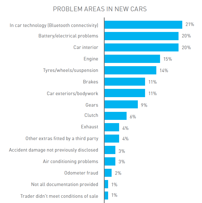 Vehicle Reliability Report, the Best & Worst Car Brands