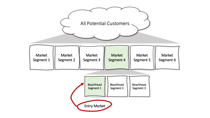 When You Choose Your Entry Market, You Must Aim Small to Miss Small
