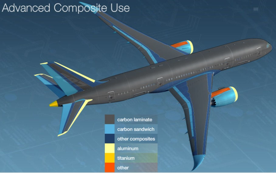 The Evolution of Aerospace Materials