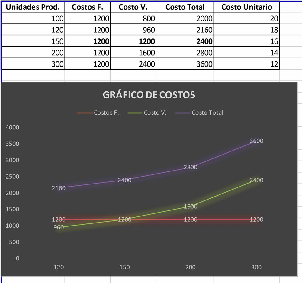 Costos fijos, variables y costo total