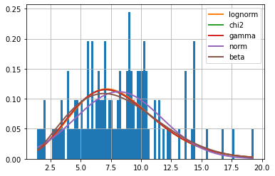 How to Find the Best Distribution that Fits your Data