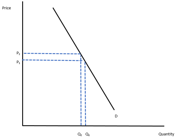 Edexcel Economics (B) A level - 2.2.1 Price Elasticity of Demand