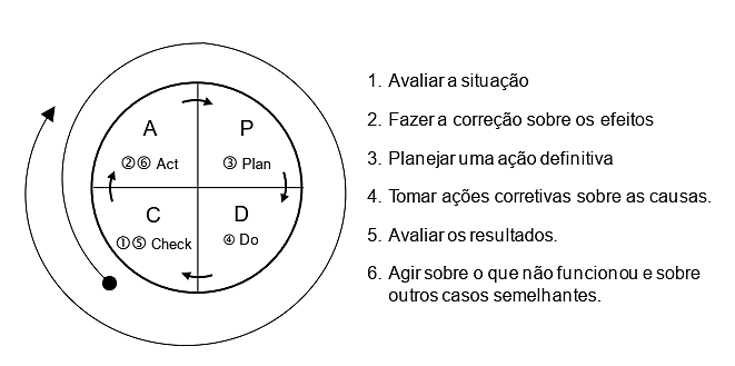O Ciclo PDCA começa pelo P, certo? Nem Sempre!