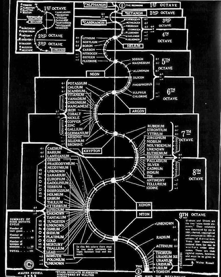 Relationship between music octaves and periodic table of elements