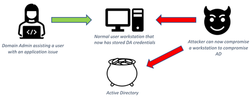 Implementing Controls in Active Directory: Protecting Against ...