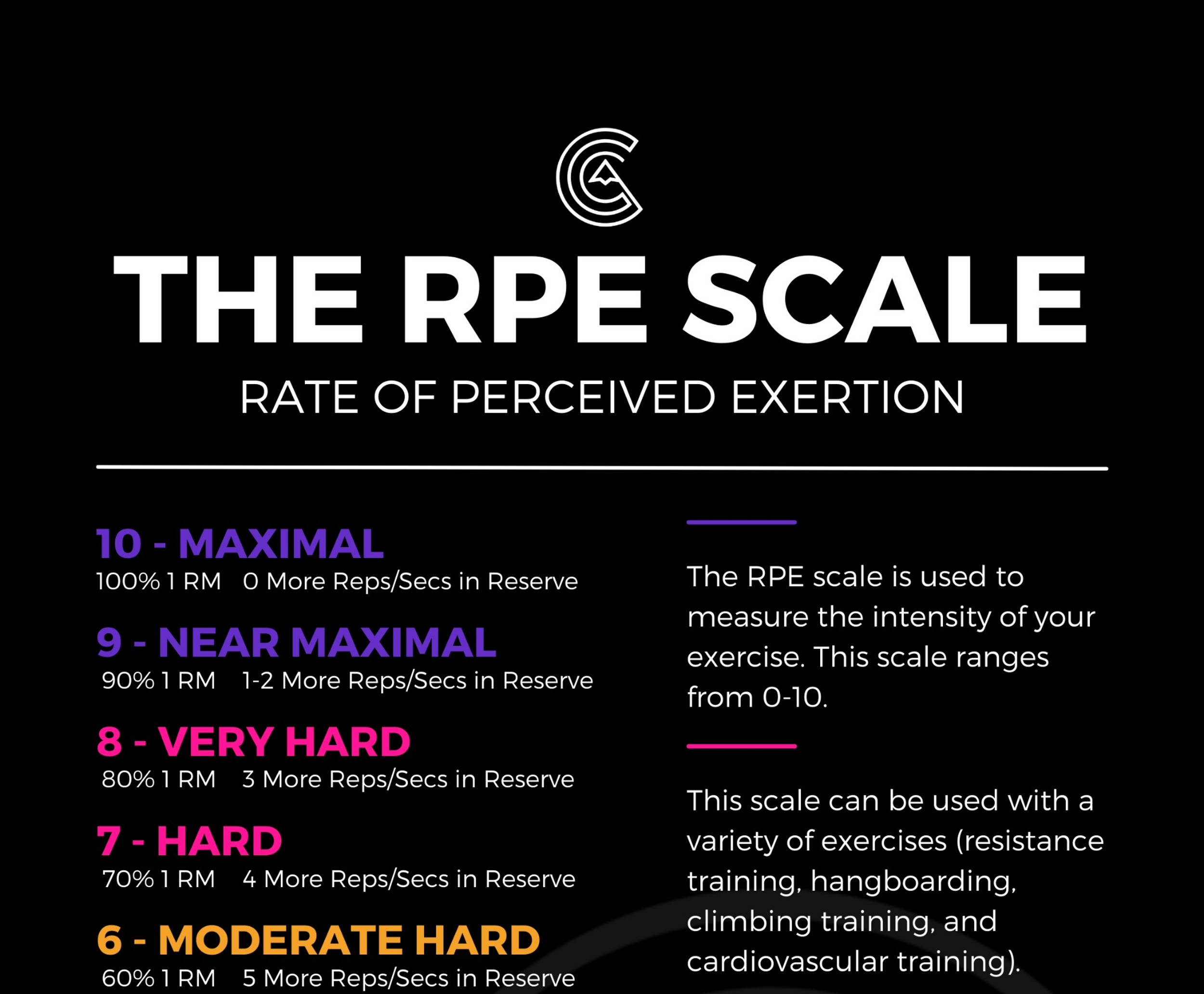 Strength Training with RPE