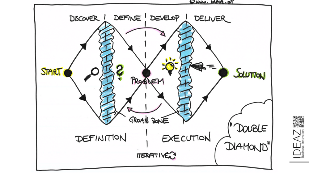 Agile work with the "double diamond" of Design Thinking