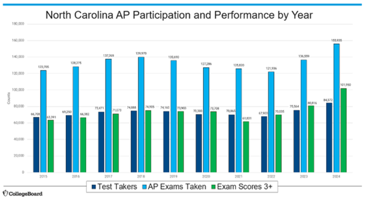 NC Educators! We Need Your Voice for AP Courses!!