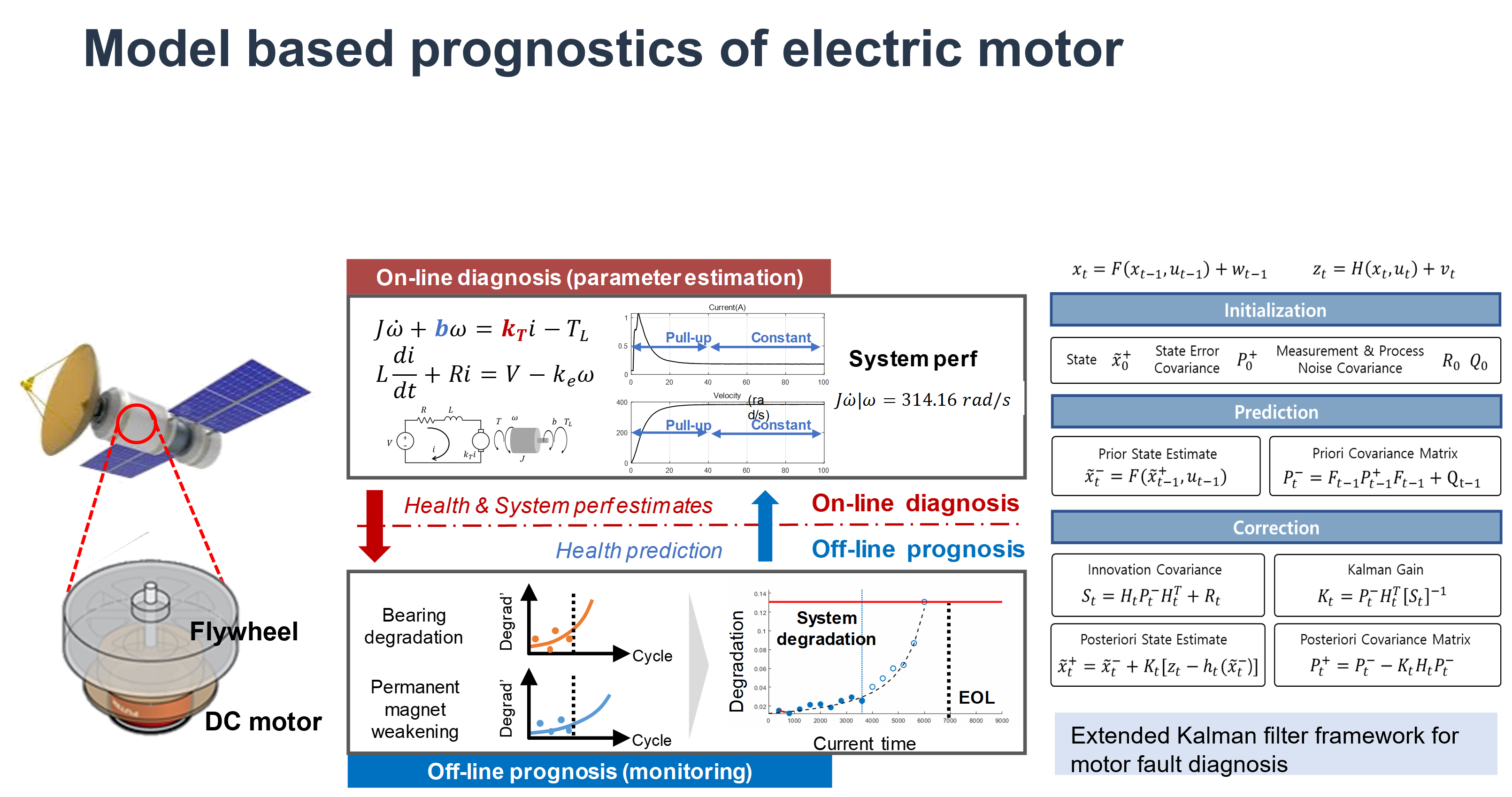 Model based prognostics of electric motor