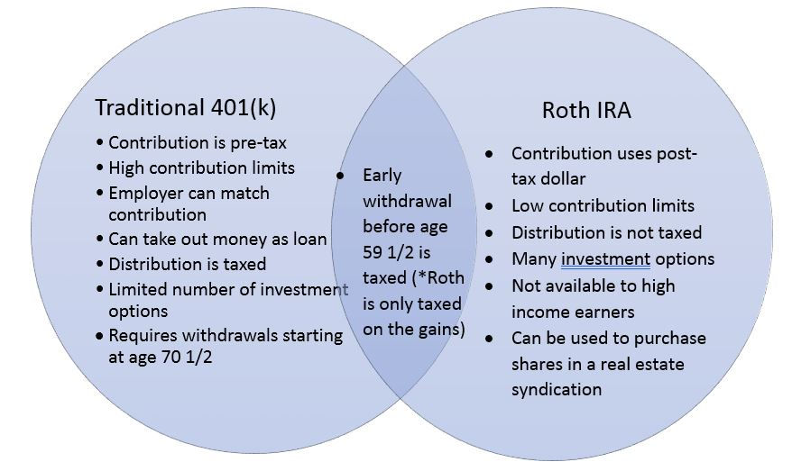 Traditional 401(k) vs. Roth IRA: Which One Wins?