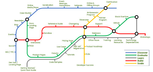 Remove Friction from your DX | DevRel.Agency