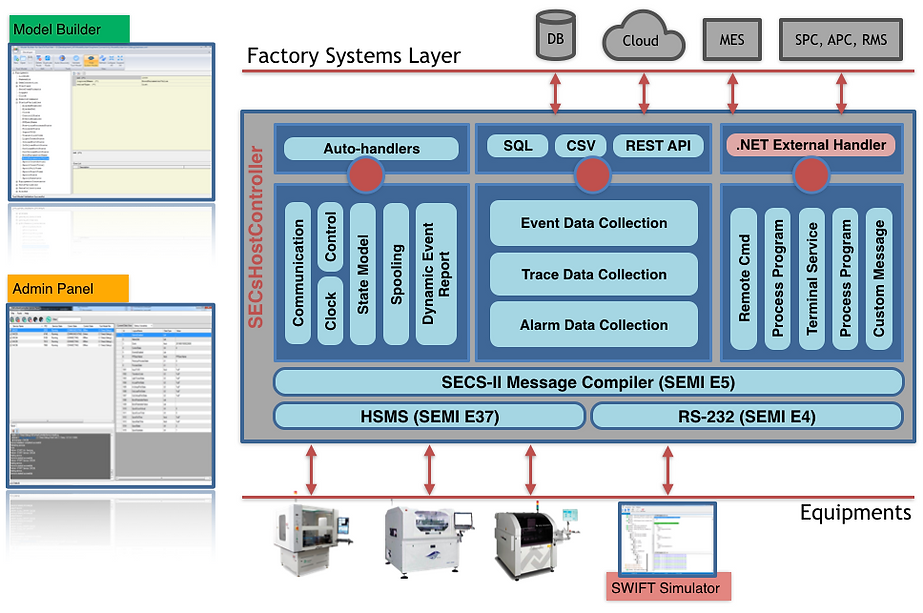 SecsToTool.Net (SECS/GEM for Factory Host) | Insphere Technology