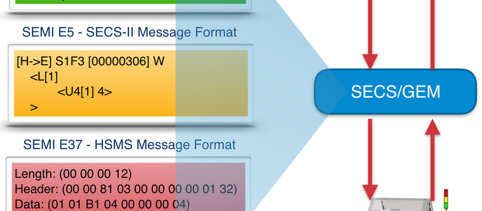 Introduction to SECS/GEM | Insphere Technology