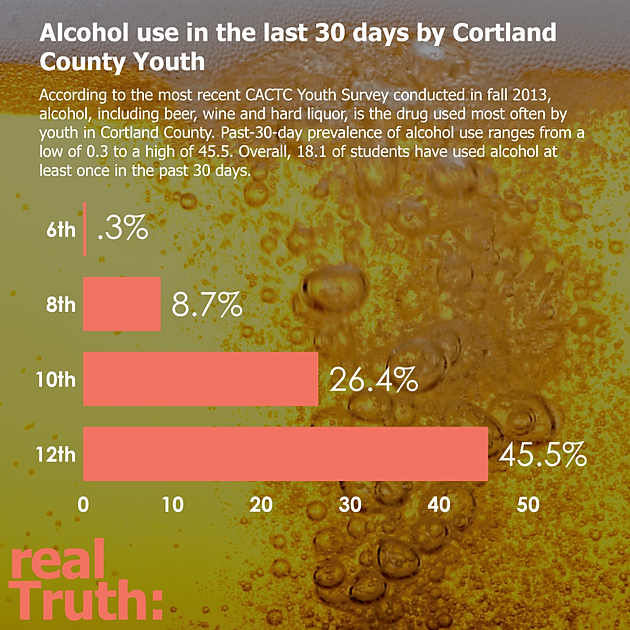 5 charts that explain alcohol use among youth in Cortland County