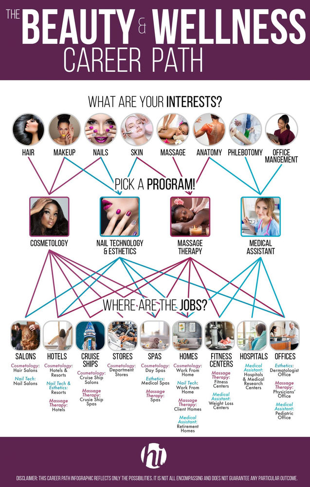What Are the Different Types of Beauty & Wellness Careers?