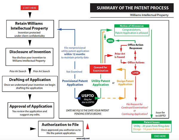 Intellectual Property and Patent Law Littleton CO | Patenting Process