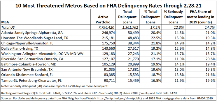 FHA Mortgage Delinquencies