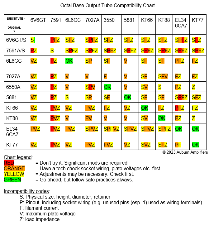 Swapping and Substituting Octal Base Output Tubes