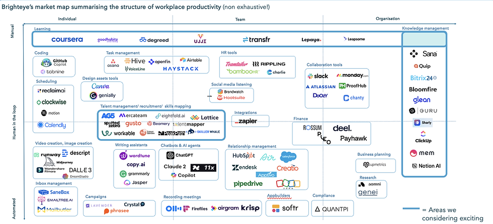 Workplace Productivity - A Market Map