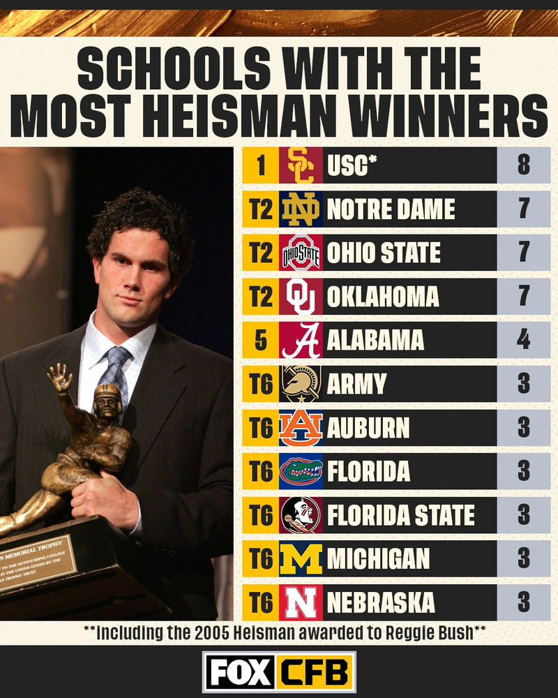 A Reminder For All During Heisman Season | Wildwestsports.com