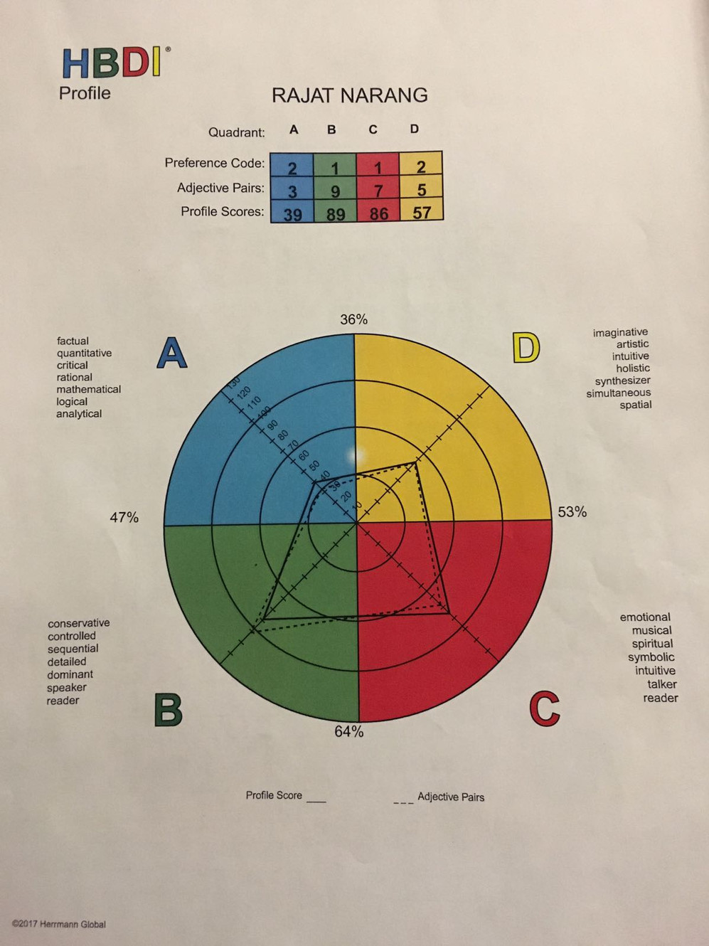 HBDI Assessment: What I really Am!