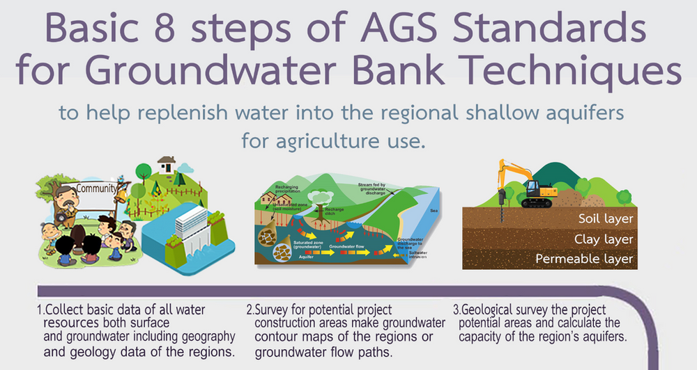 AGS Groundwater Bank Standards feature in Thailand News