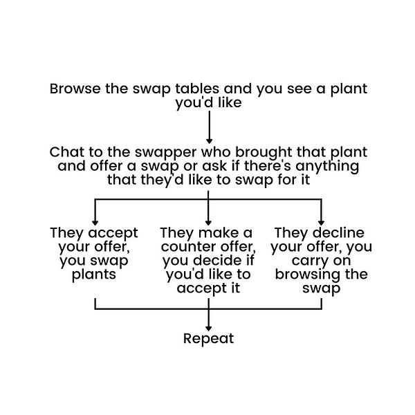 FAQ | Another Plant Swap