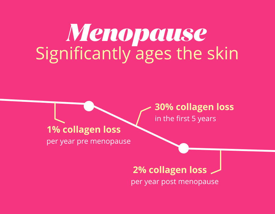 Estrogen deficient skin: what's the deal? Emepelle to activate skin ...