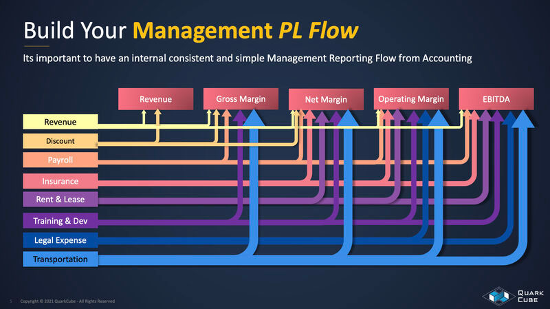 Build Your Management Pl Flow